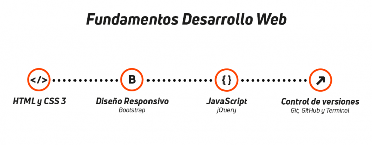 Primeros pasos en Desarrollo Web. - Desafío Latam