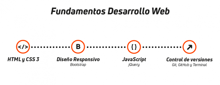 Primeros pasos en Desarrollo Web. - Desafío Latam