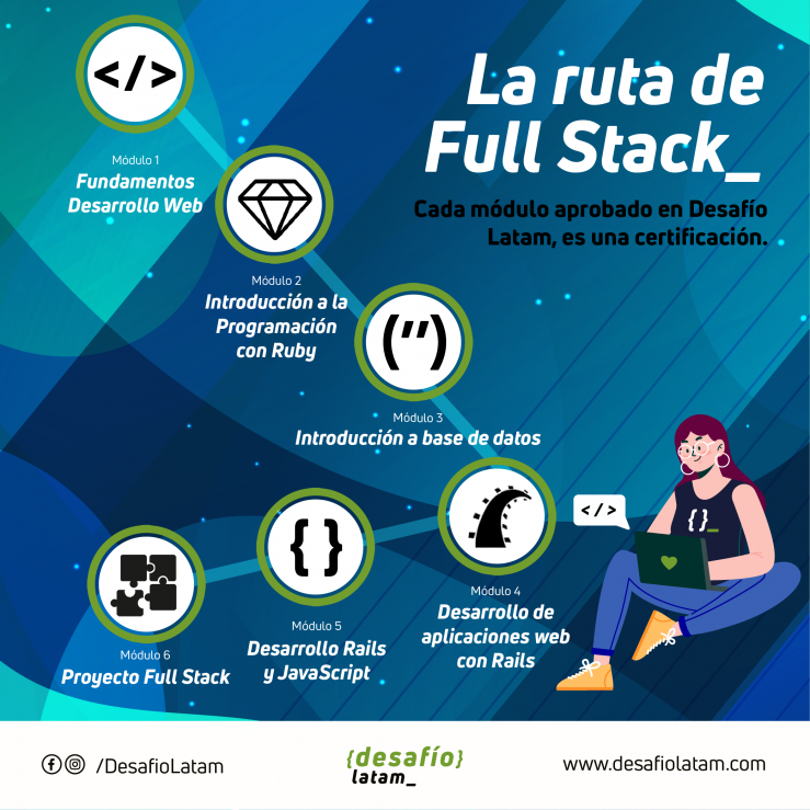 Desarrollador Full Stack Junior y Semi Senior ¿En qué se diferencian? Desarrollador Full Stack Junior y Semi Senior ¿En qué se diferencian?